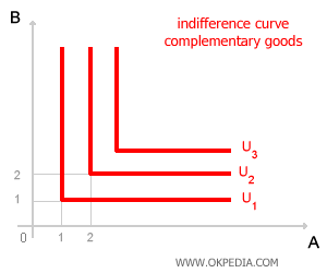 Complementary Goods - Okpedia