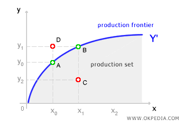 Production Function - Okpedia